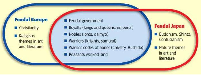 The events that led to the rise and eventual decline of European ...