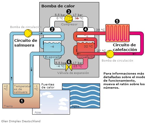 Tipos de calefacción: gas, eléctrica, radiante y bomba de calor | Rankia