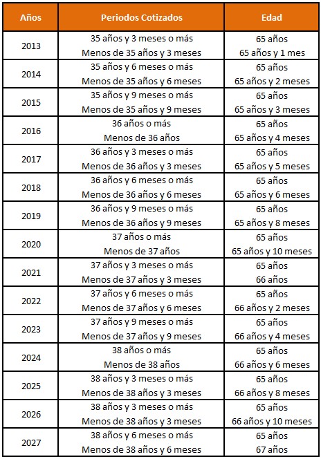 A qué edad me puedo jubilar: Jubilación Ordinaria - Rankia