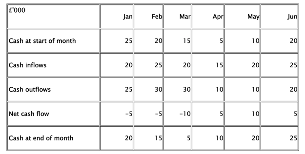 Finance Cash Flow Forecast GCSE Tutor2u Business