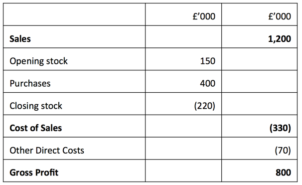 Profit And Loss Account GCSE Tutor2u Business