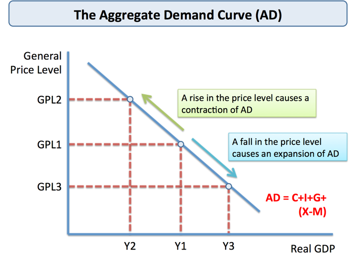 Aggregate Demand AD Economics Tutor2u Aggregate Demand AD Economics Tutor2u