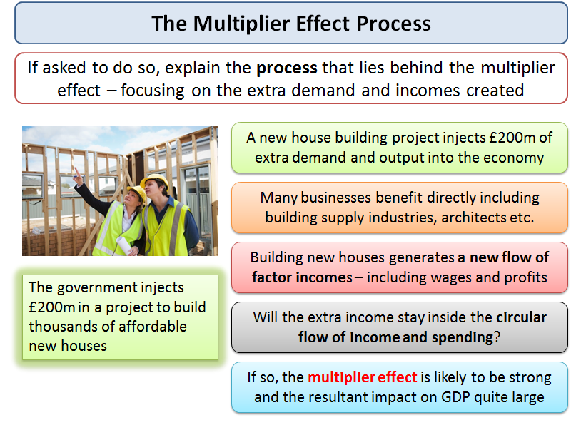 Describing The Multiplier Process Describing The Multiplier Process