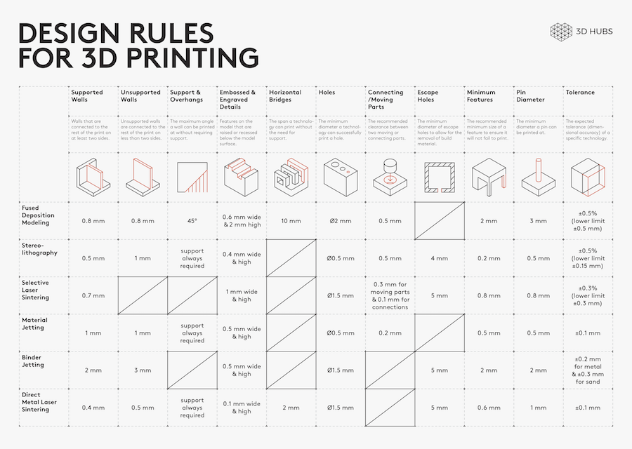 Key Design Considerations For 3D Printing 3D Hubs