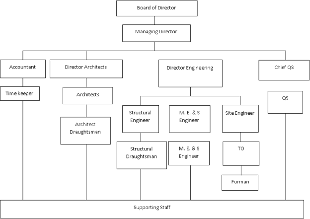 Organization Structure of the Pubudu Construction Essay Example ...