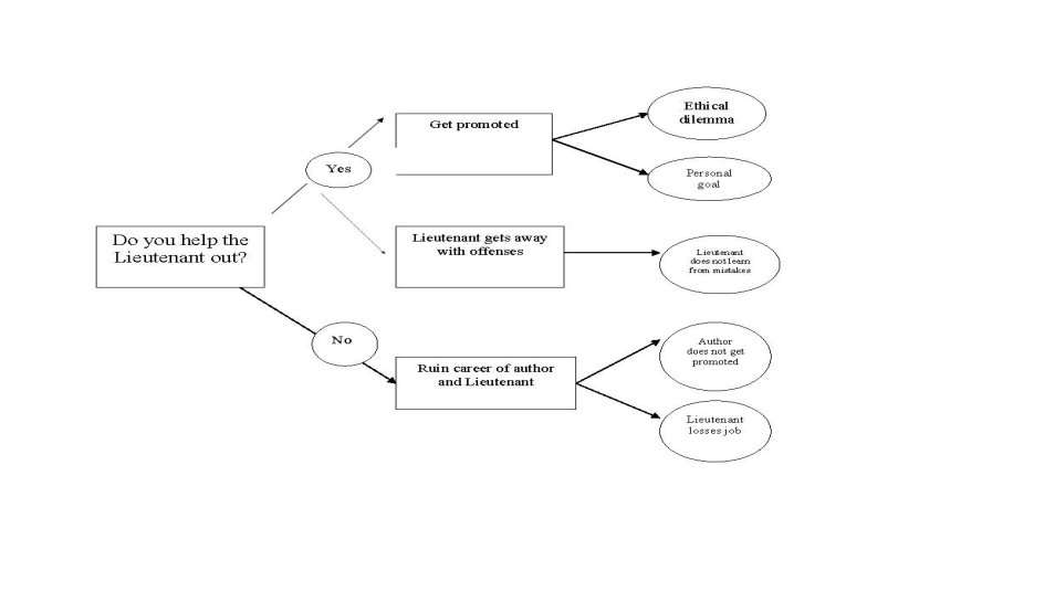 The Proact Decision Making Process A Self Evaluation ⇒ Free Book Summary