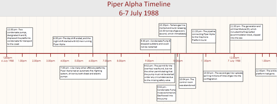 The Piper Alpha Oil Rig Disaster - Free Essay Example by Essaylead