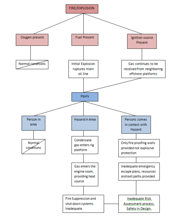 The Piper Alpha Oil Rig Disaster - Free Essay Example by Essaylead