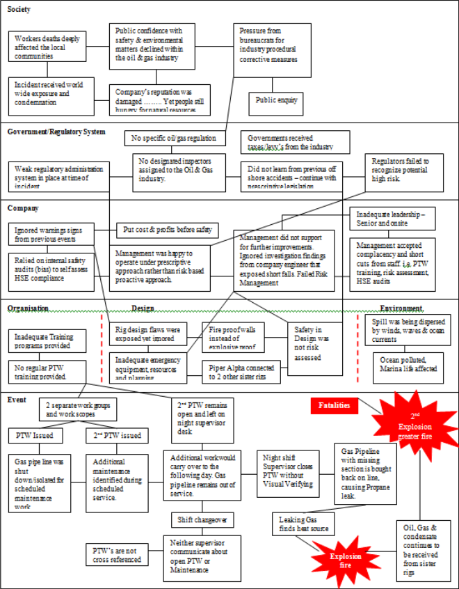 The Piper Alpha Oil Rig Disaster - Free Essay Example by Essaylead