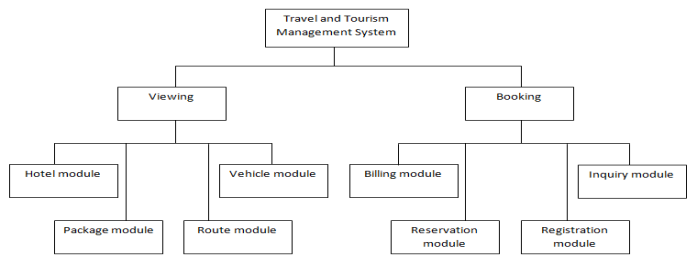 Developing a travel and tourism management system - Free Essay Example ...