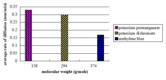 The Effect of Molecular Weight to the Diffusion Rate of Substances ...