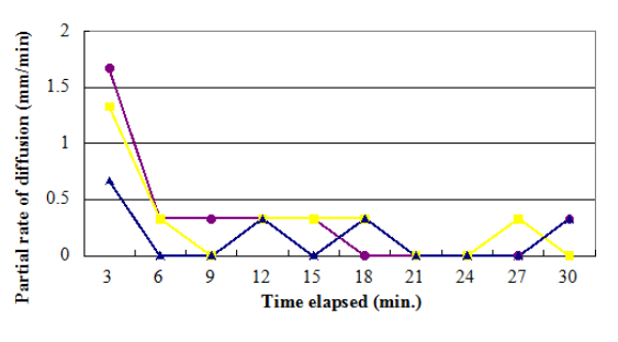 The Effect of Molecular Weight to the Diffusion Rate of Substances ...