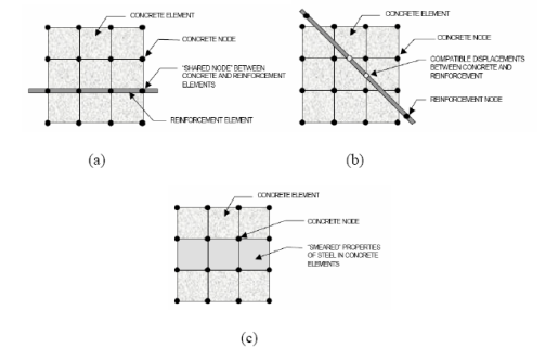 Non Linear Finite Element Analysis of Concrete BEAMS using Ansys ...