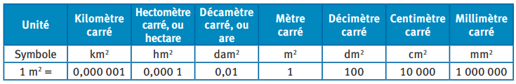 Aire et périmètre - Fiche de révision Afterclasse