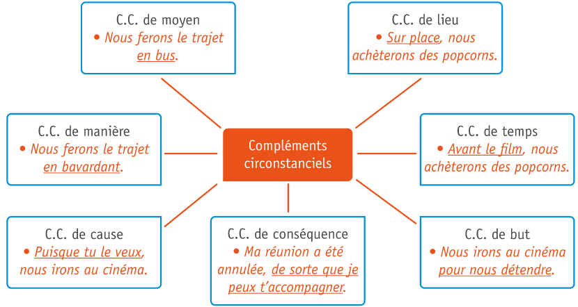 Les fonctions grammaticales - cours en ligne
