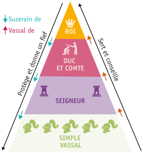 La féodalité et l’affirmation de l’État - Fiche de révision Afterclasse