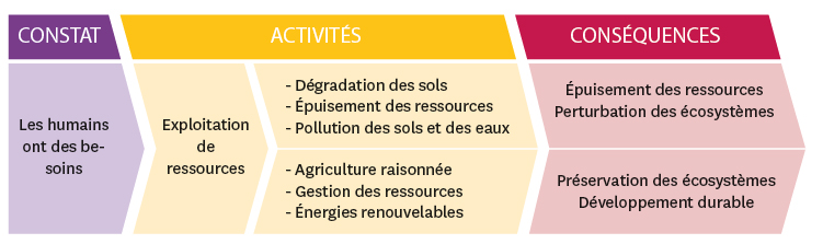 l'exploitation des ressources naturelles 3eme