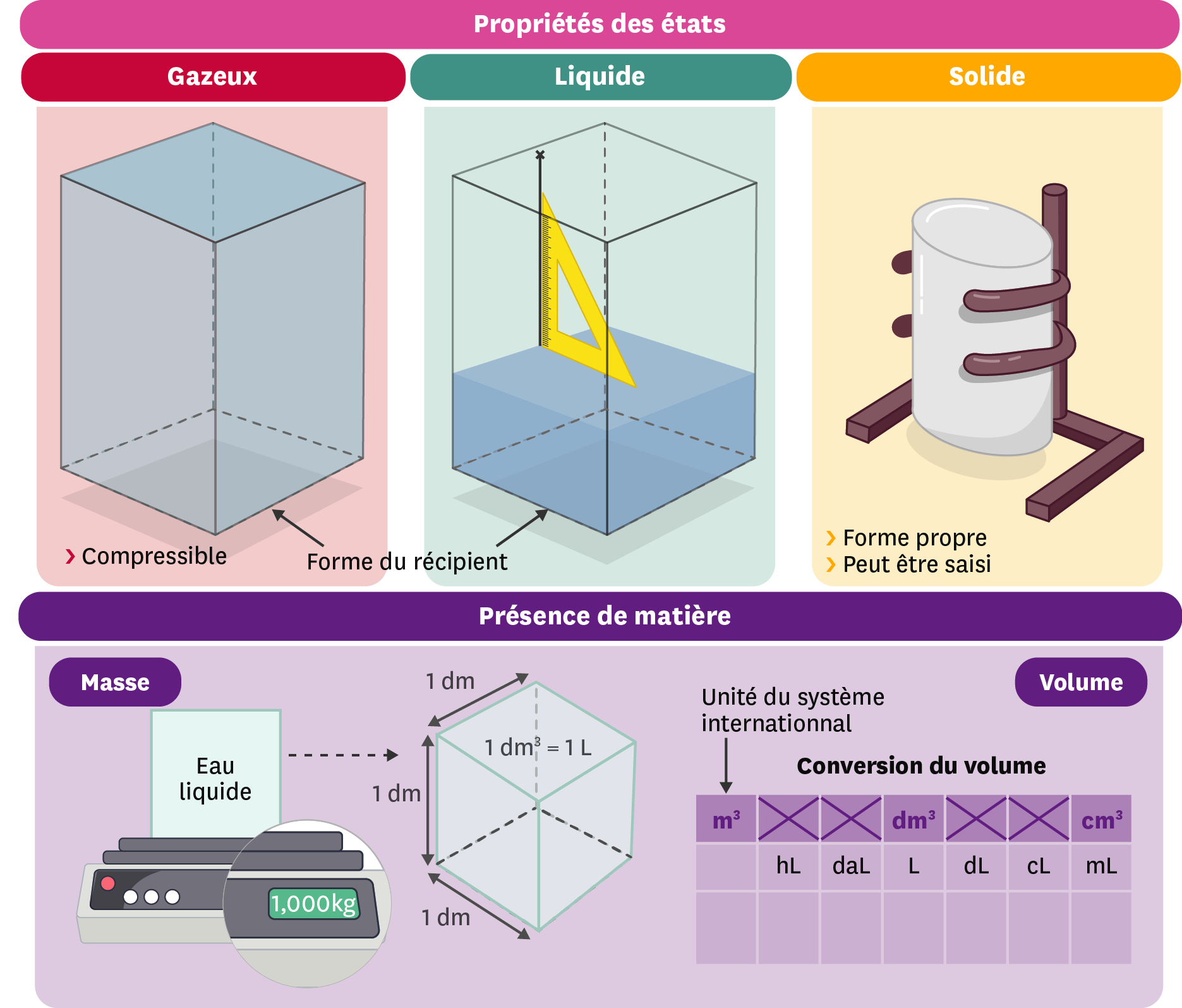 La matière : états, masse et volume - Fiche de révision Afterclasse