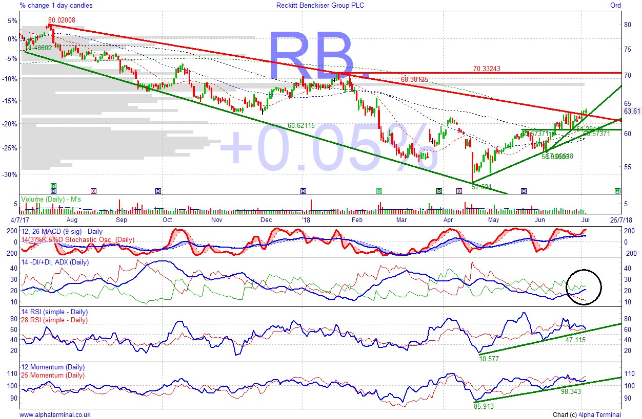 Buy - Reckitt Benckiser - Accendo Markets