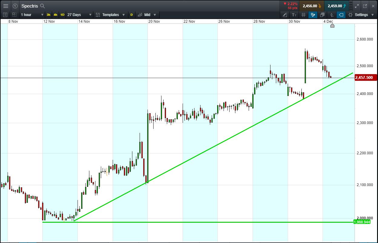 Spectris - Accendo Markets