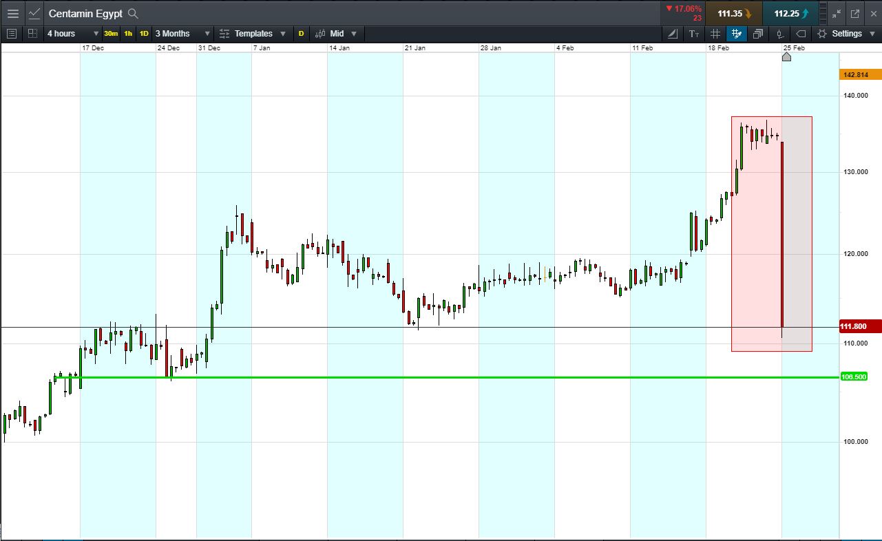 Centamin - Accendo Markets