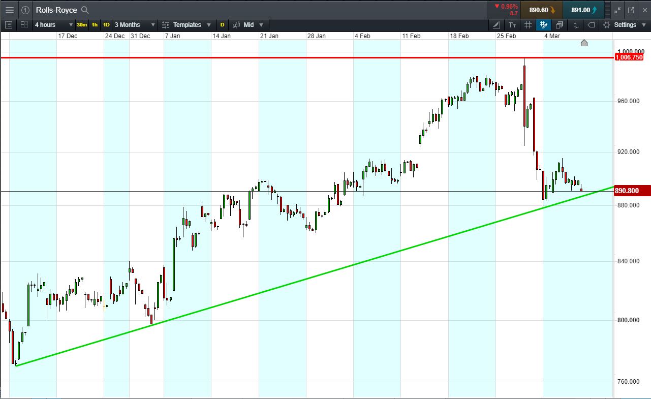 Rolls Royce - Accendo Markets