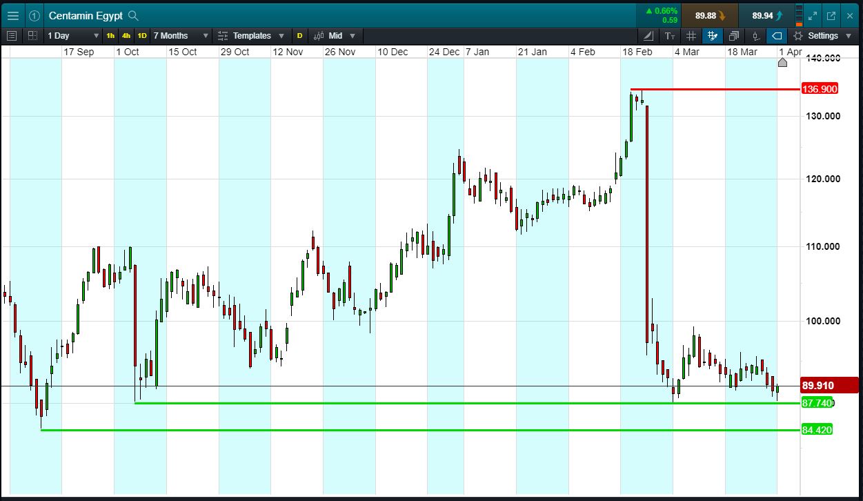 Centamin - Accendo Markets