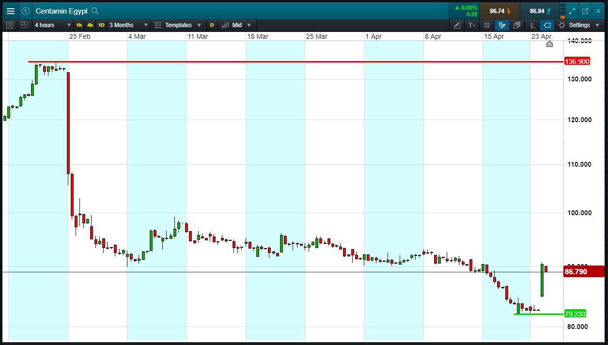 Centamin - Accendo Markets