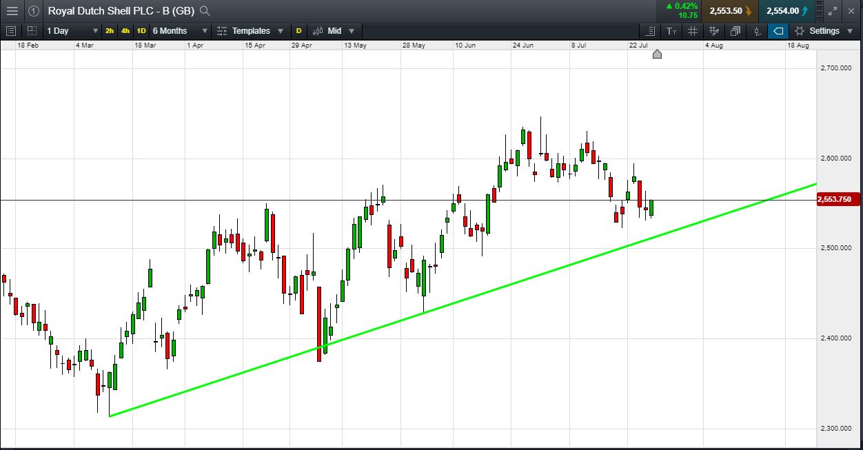 Shell - Accendo Markets