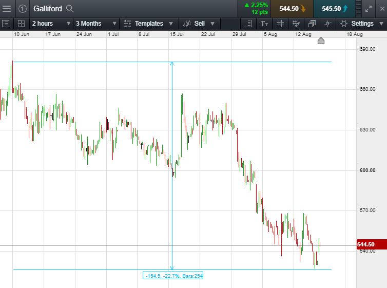 Galliford Try - Accendo Markets