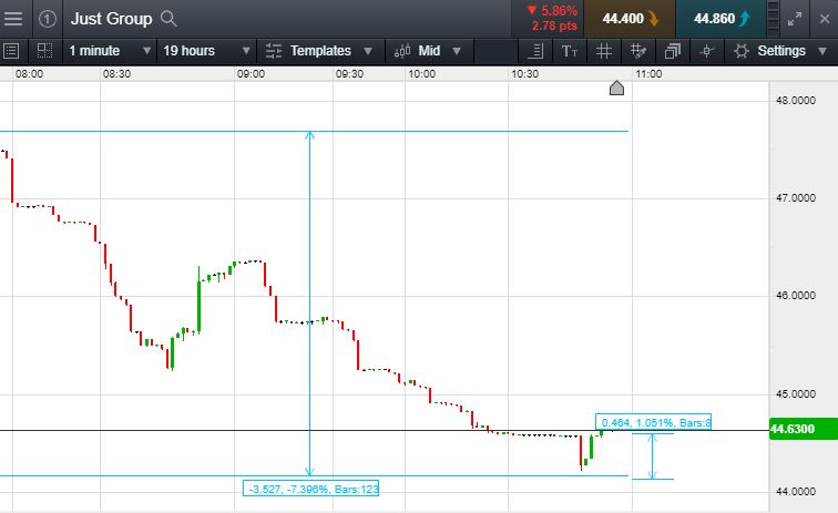 Just Group - Accendo Markets