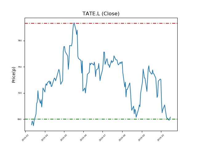 Tate & Lyle plc (TATE.L) 16-10-19 - Accendo Markets