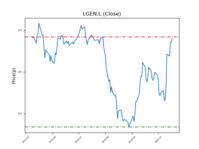 Legal & General (LGEN.L) 17-10-19 - Accendo Markets