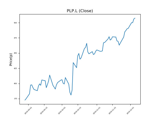 Polypipe (PLP.L) 05-12-19 - Accendo Markets