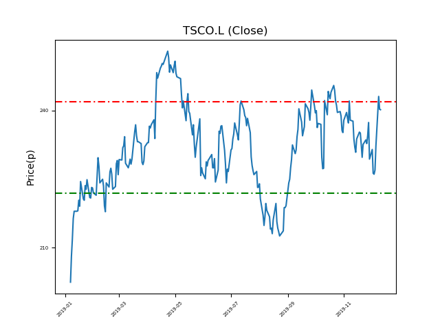 Tesco PLC (TSCO.L) 11-12-19 - Accendo Markets