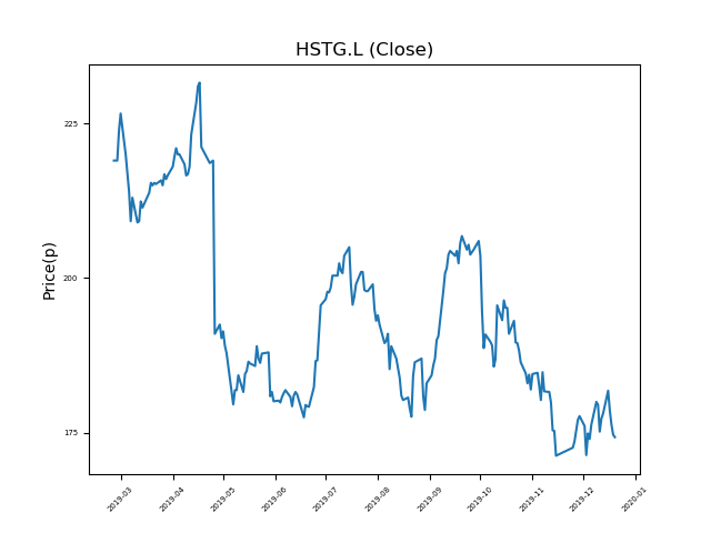 Hastings Holdings (HSTG.L) 20-12-19 - Accendo Markets