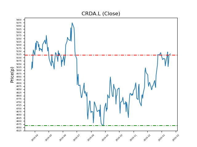 Croda International (CRDA.L) 20-01-20 - Accendo Markets
