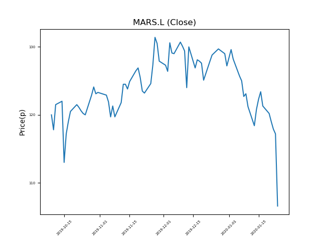 Marston's PLC (MARS.L) 24-01-20 - Accendo Markets