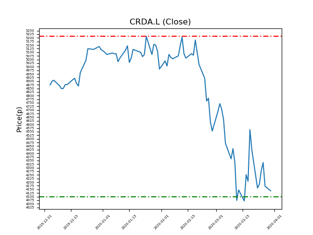Croda International (CRDA.L) 30-03-20 - Accendo Markets