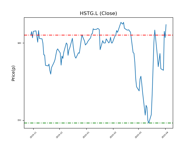 Hastings Holdings (HSTG.L) 02-04-20 - Accendo Markets