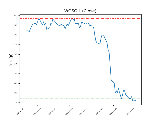 Watches of Switzerland PLC (WOSG.L) 06-04-20 - Accendo Markets
