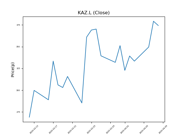 KAZ Minerals PLC (KAZ.L) 08-04-20 - Accendo Markets