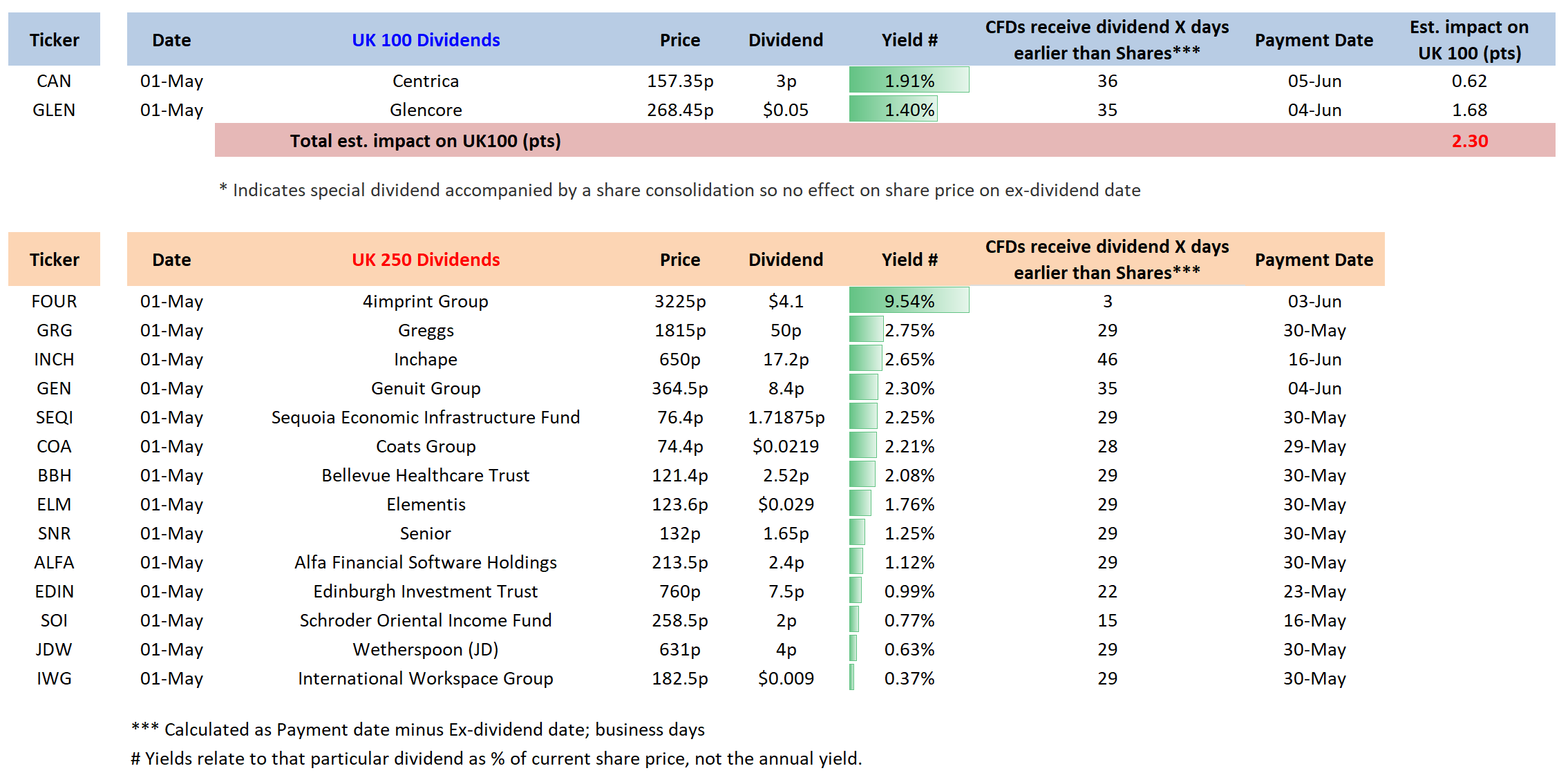 Upcoming UK100/250 Dividend List - Accendo Markets