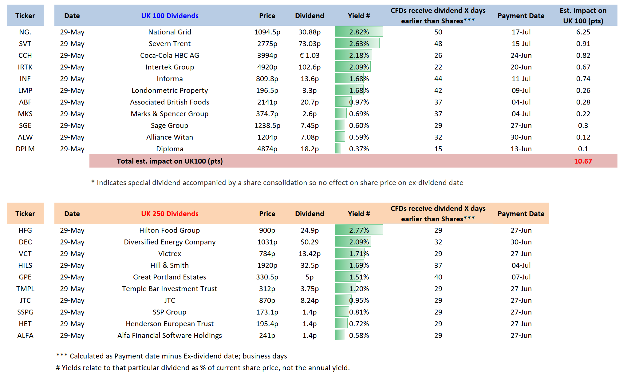 Upcoming UK100/250 Dividend List - Accendo Markets