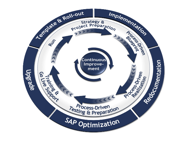 Process-Driven SAP Management | ARIS BPM Community