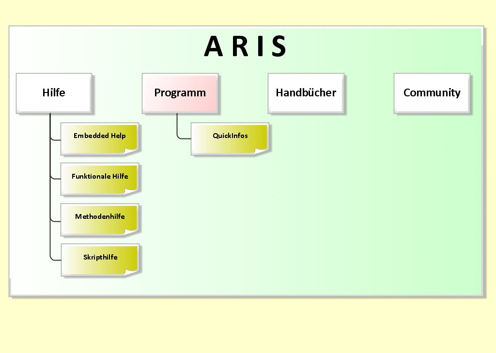 Lernen Sie welche Informationen direkt in ARIS Business Architect zu ...