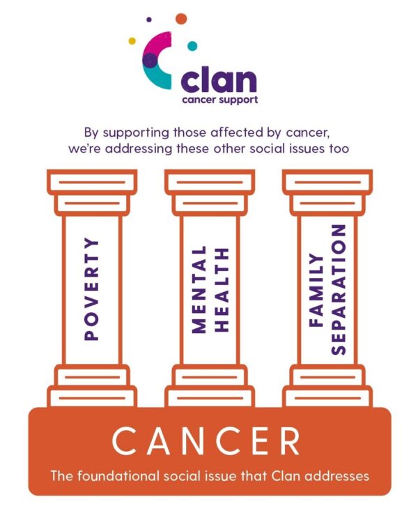 YPI - CLAN Cancer Support