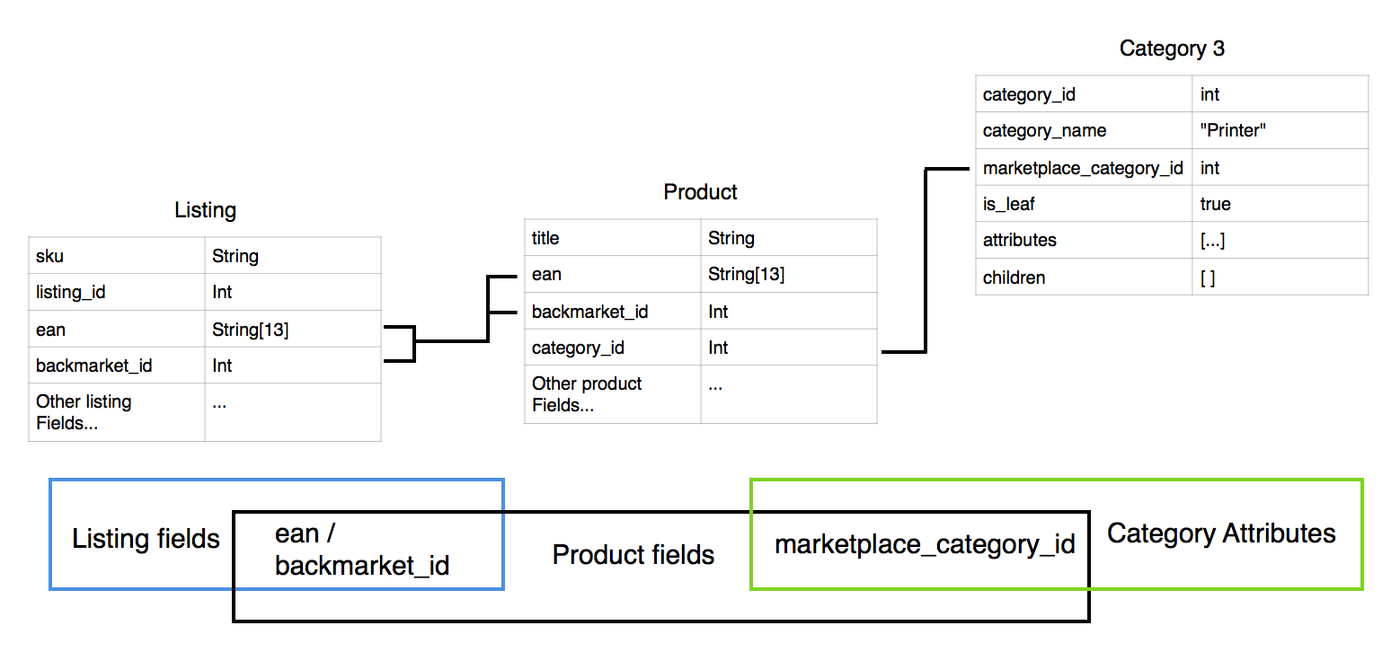 Back Market Documentation