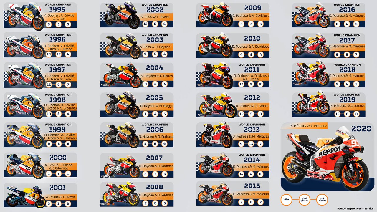 The evolution of a winning motorcycle - Box Repsol