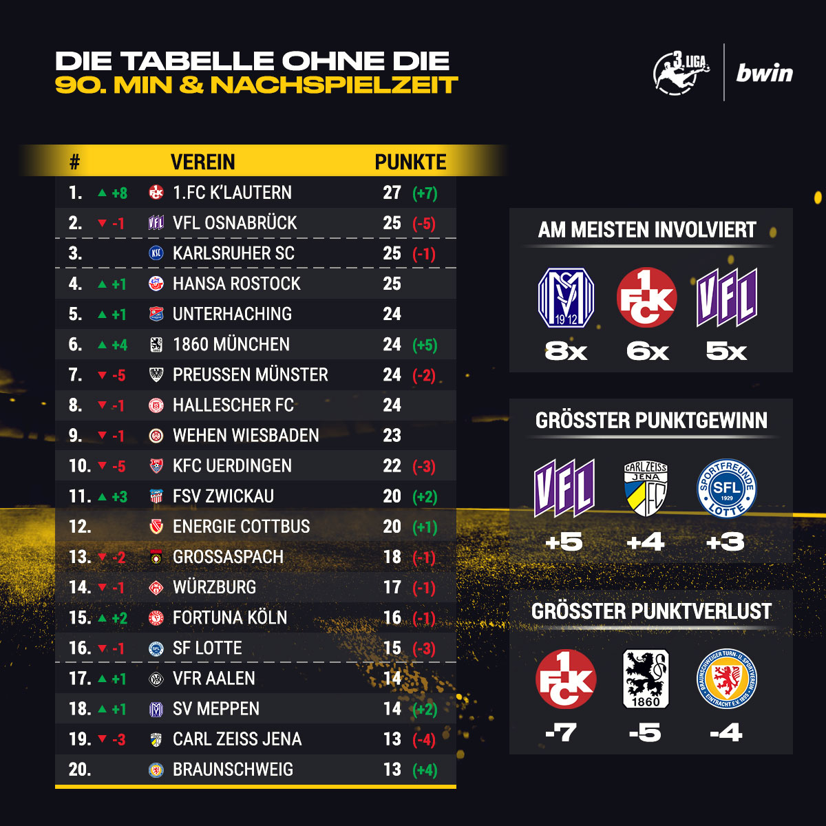 3 Liga Tabelle Ohne Nachspielzeit Spannung Auf Den Letzten Dr cker 3 Liga Tabelle Ohne Nachspielzeit Spannung Auf Den Letzten Dr cker